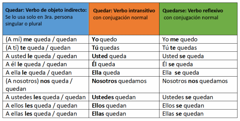 Build up your Spanish: Common expressions with QUEDAR