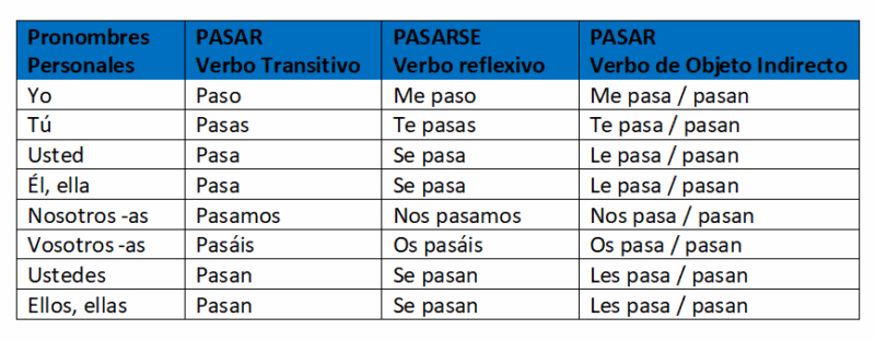 Challenge your Spanish grammar: Uses of el verbo PASAR