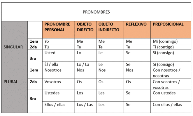Improve your Spanish Grammar: Differences Between Pronouns