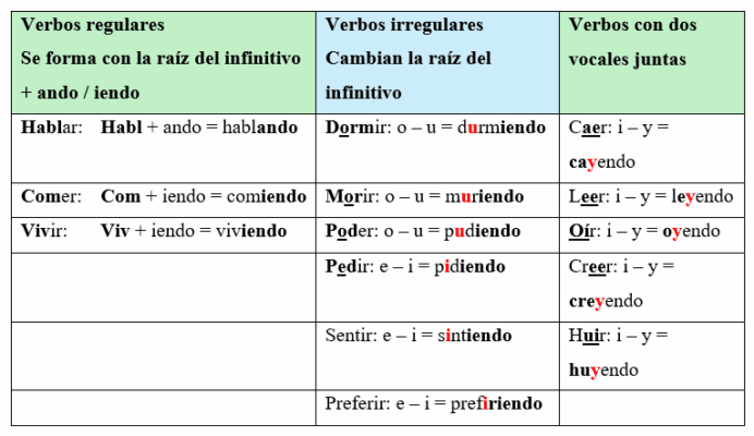 Spanish Grammar Review: Gerundio or Participio - Easy Español