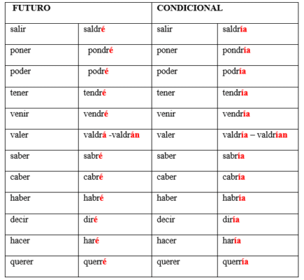 Spanish Grammar Tips: Futuro Simple vs Condicional Simple - Easy Español